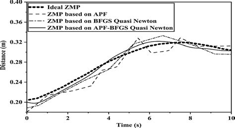 Comparison Of Zmp Curve For Apf Bfgs Quasi Newton And Proposed
