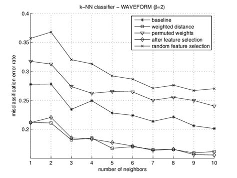 K Nearest Neighbors Classifiers Accuracies Using 90 Per Cents Of The Download Scientific