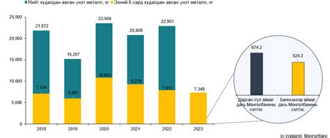 Монголбанк зургаадугаар сард 1 7 тонн үнэт металл худалдан авлаа