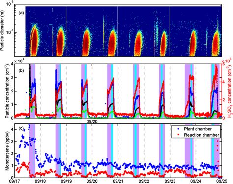 A Contour Plots Of Aerosol Particle Number Size Distributions As Download Scientific Diagram