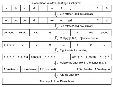 applied sciences free full text secure convolution neural network