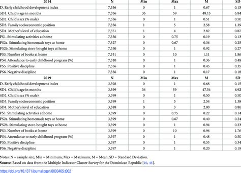 Descriptive Statistics For Tested Variables Mics Dominican Republic Download Scientific