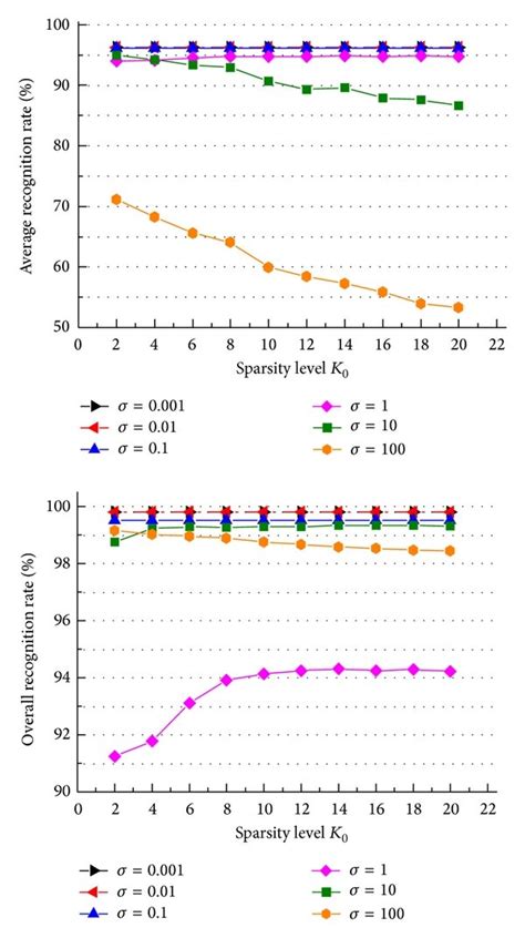 Effect Of Sparsity Level K 0 And Kernel Parameter σ On Classification Download Scientific