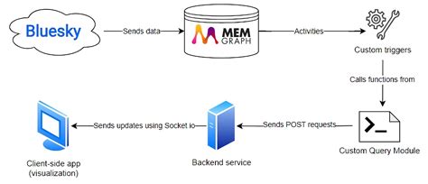 Graph Database Visualization