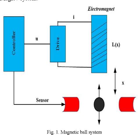Figure 1 From Adaptive Pso Based Gain Optimization Of Sliding Mode Control For Position Tracking