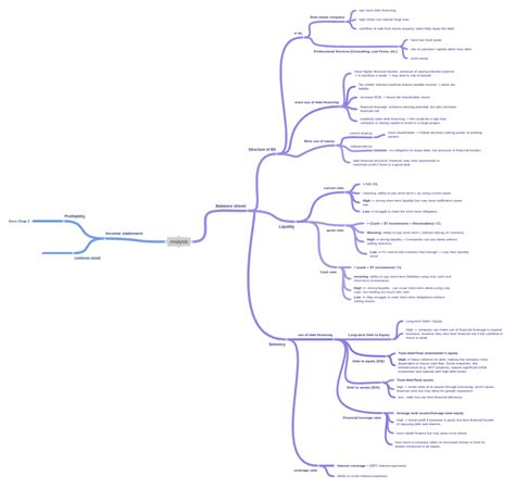 Analysis Coggle Diagram