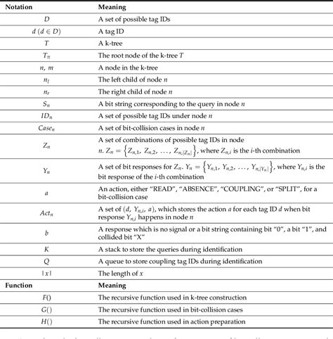 table 1 from a bit tracking knowledge based query tree for rfid tag