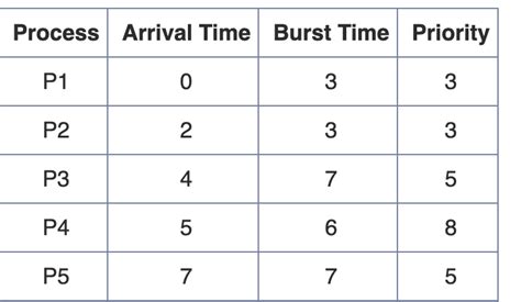 Solved First Come First Serve Fcfs ﻿scheduling ﻿compute