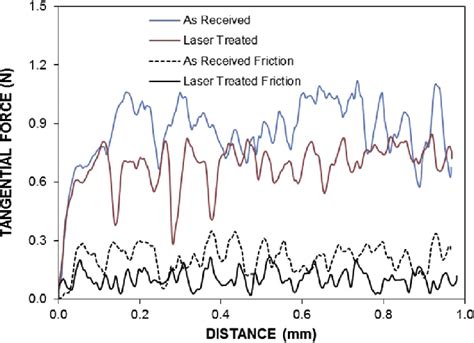 Tangential And Frictional Forces Along The Scratch Distance Tangential