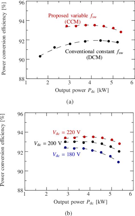 Figure 10 From A Variable Switching Frequency Control Method For A Dual Active Bridge Single
