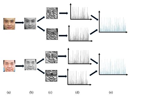 Clbp Based Feature Extraction A Original Image B Gray Scale Image