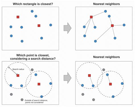 Python Gis 6 8 最近邻分析 知乎