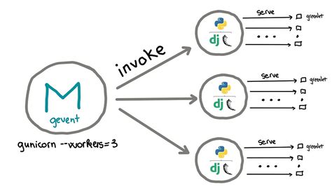 Selecting Gunicorn Worker Types For Different Python Web Applications