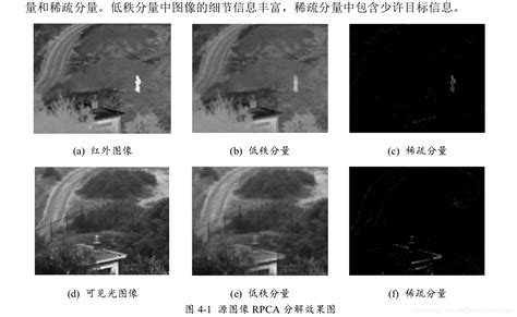 图像融合技术与稀疏表示 Csdn博客