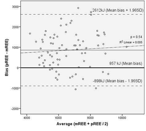 Figure 1 From Estimating Energy Expenditure In Vascular Surgery Patients Are Predictive