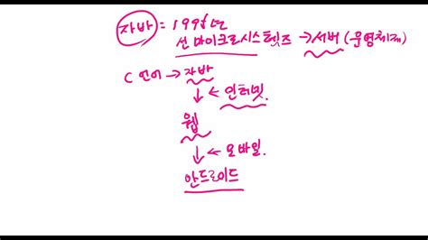자바프로그래밍 1 1 자바 프로그램의 이해 edwith