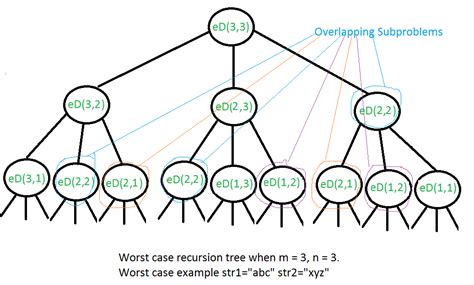 Algorithm Edit Distance Data Structure Stack Overflow
