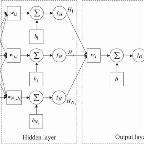Mathematical Structure Of Feedforward Neural Network For Example The