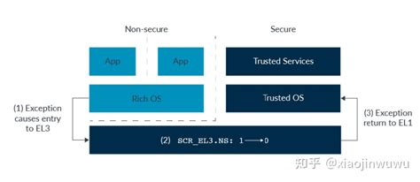 Arm Trustzone 知乎