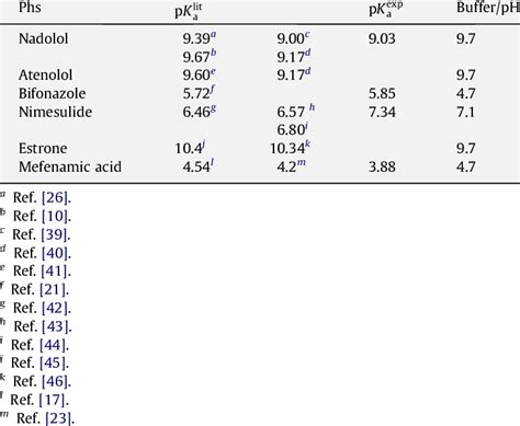 experimental and literature values of pk a download scientific diagram
