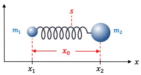 Vibration Of Diatomic Molecules Mono Mole