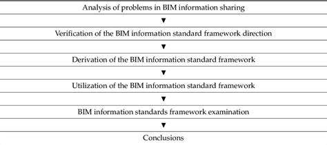 Table 1 From Bim Information Standard Framework For Model Integration And Utilization Based On