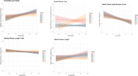 Effects Of Stage On The Relationship Of Proficiency To Writing Behaviours Download Scientific