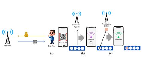 Working Of Sim And Esim Distant Sim Provisioning Uncommunication