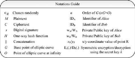 table 2 from an elliptic curve based signcryption scheme with forward