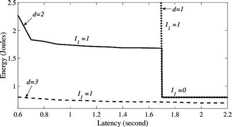 Mobile Energy Expenditure Versus Latency Constraint For A Single