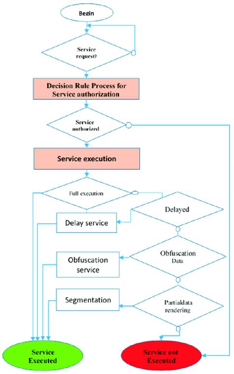 Sequence Of Execution Of A Service Download Scientific Diagram