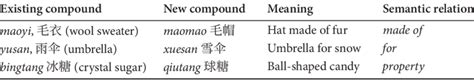 Examples Of Three Types Of New Compounds Differing In Semantic Relation