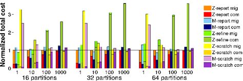 figure 1 10 from part i dynamic partitioning and adaptive runtime