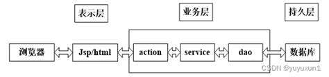 springboot教务评教系统 毕业设计 附源码252116 评教系统三层架构设计 csdn博客