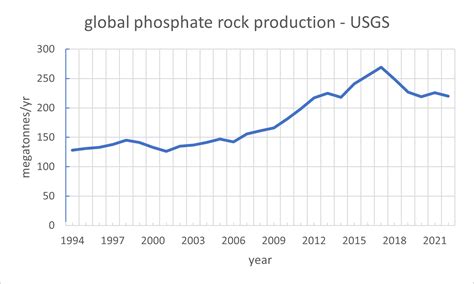 File Global Phosphate Rock Production USGS 1994 2022 Png Wikimedia Commons