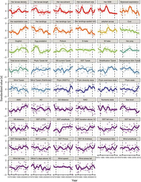 Temporal Variability Of Imputed Time‐series Of All 52 Environmental And