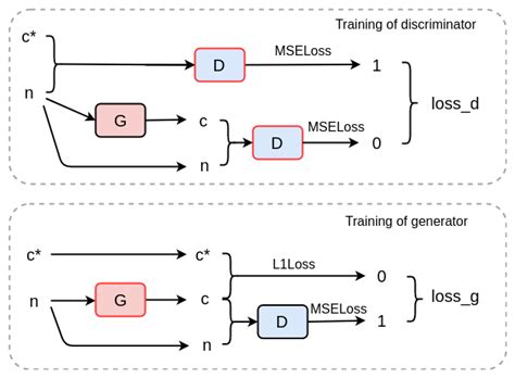 Training Segan To Enhance Speech Quality Hands On Generative