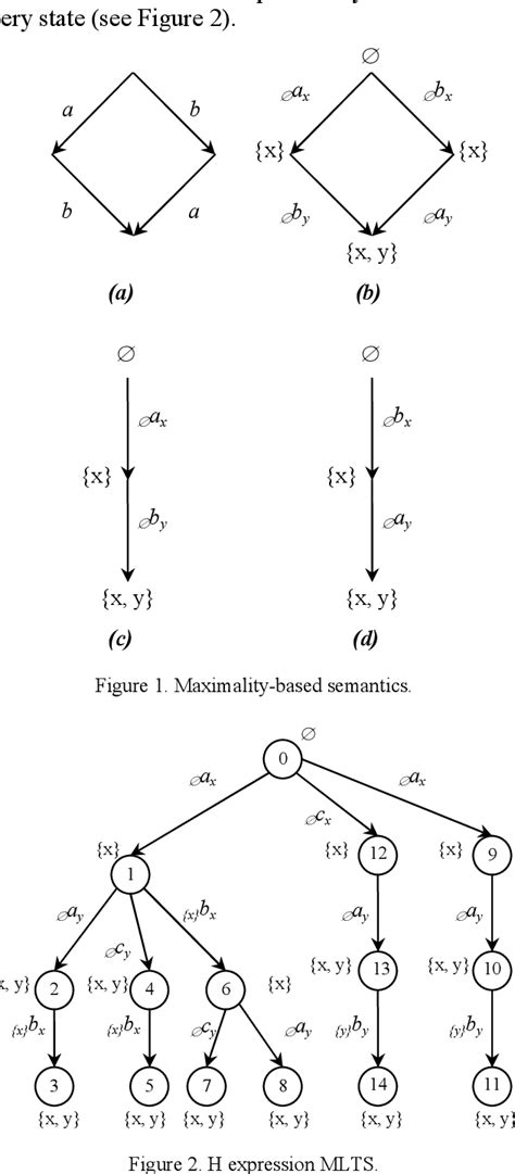 Figure 2 From Using Maximality Based Labeled Transition System Model