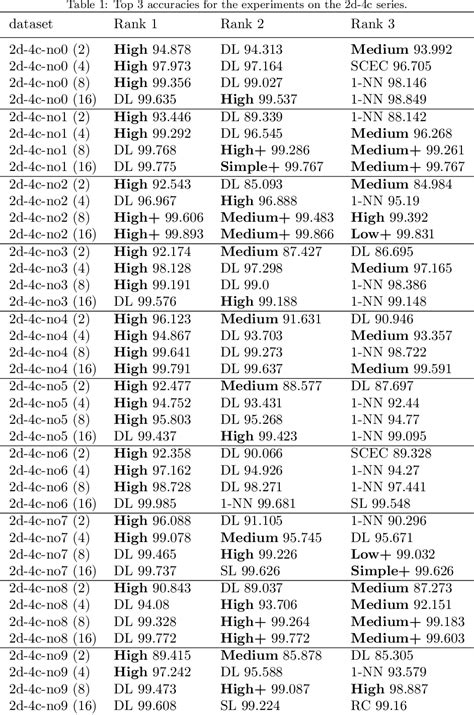 Table 1 From Semi Supervised Learning Using Multiple Clusterings With Limited Labeled Data
