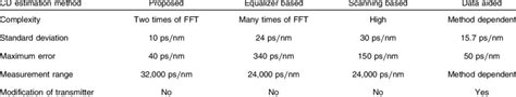 Comparison Of Cd Estimation Methods Download Table