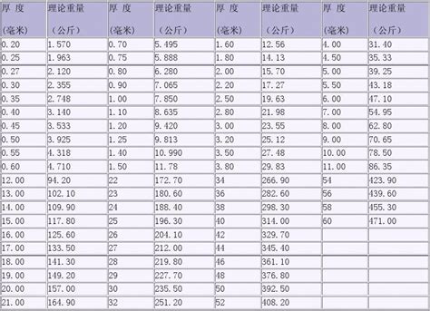 钢板单位重量表word文档在线阅读与下载免费文档