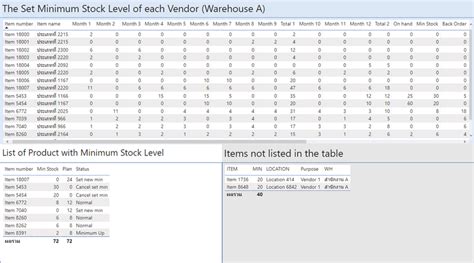 The Minimum Stock Level Dashboard Of Each Vendor Download Scientific Diagram