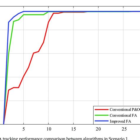 The P V Curve In Scenario 1 Download Scientific Diagram