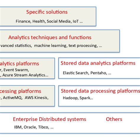 Analytics Stack An Architectural View Download Scientific Diagram