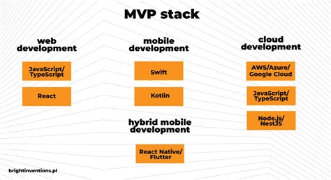 Choosing Mvp Tech Stack In 2023 What Startup Founder And Cto Should Know