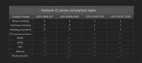 USR IO T EWR Way Network IO Controller DO DI AI TI RS ETH WiFi Modbus RTU