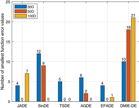 The Number Of The Smallest Error Values Obtained By Each Algorithm On