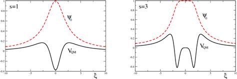 Figure 2 From Localizing Gravity On Exotic Thick 3 Branes Semantic Scholar