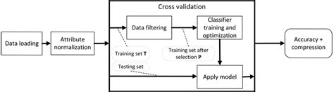The Pipeline Of Data Processing Used In The Experiments Download Scientific Diagram