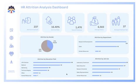 Athiramol Ps On Linkedin Tableau Datavisualization Hranalytics Employeeretention Datadriven…
